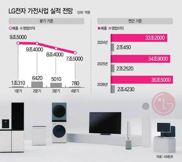내수·수출 이중고에도 LG 가전 매출 신기록 기대되는 까닭 : 네이트 뉴스