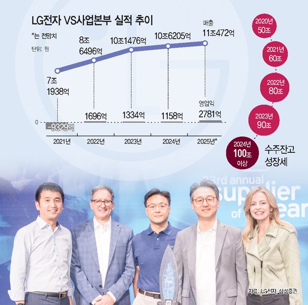 "B2B 성공 핵심은 車전장"…'SDV 솔루션' 힘주는 LG전자 : 네이트 뉴스