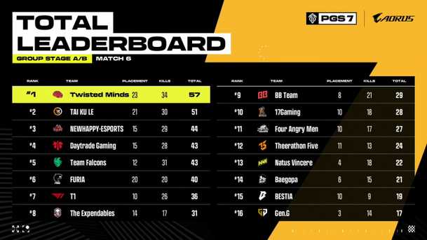 [PGS 7] 한국팀 희비 교차…T1 7위로 선전, 배고파·젠지는 부진 : 네이트 뉴스