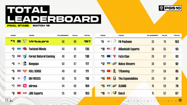 [PGS 10] 버투스 프로, PGS 10 정상 등극…'배고파' 3치킨 돌풍에 한국 6팀 PGC행 쾌거 : 네이트 뉴스