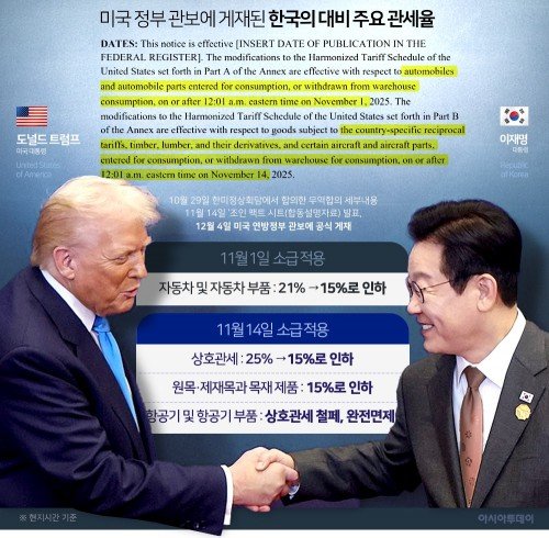 M? đ?ng c?ng b?o m?c thu? 15% đ?i v?i ? t? v? ph? t?ng s?n xu?t t?i H?n Qu?c, ?p d?ng h?i t? t ...