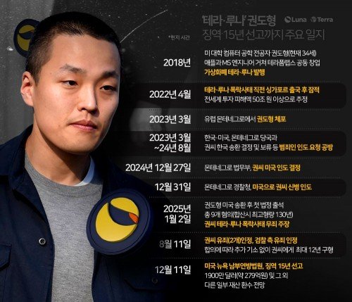 ?ng tr?m 'l?a đ?o ti?n ?o' Kwon Do-hyung b? tuy?n ?n 15 n?m t? : 네이트 뉴스