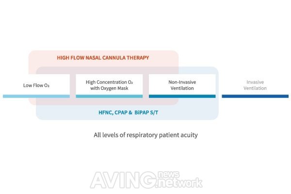 [KIMES 2020] 멕아이씨에스, 고유량 산소치료와 비침습 기계환기를 혼합한 'OmniOx HFT700' 국내 첫 소개 예정 ...