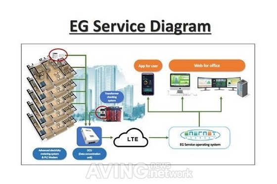 [CES 2021 SEOUL] ENERNET to expand its energy efficiency system in the ...
