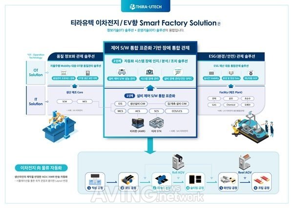 티라유텍, InterBattery 2022서 운영기술 중심 2차전지·EV향 스마트팩토리 솔루션 소개 나선다 : 네이트 뉴스
