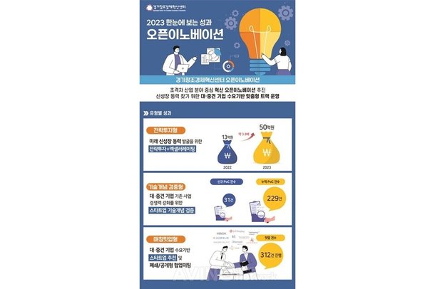 [Pangyo Tech] 경기창조경제혁신센터, '유니콘브릿지' 운영성과 공개…"창업생태계의 오픈이노베이션 리드" : 네이트 뉴스