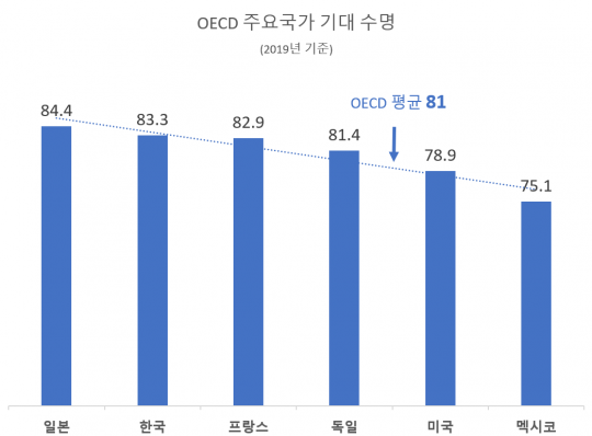 한국인 평균수명 83세 OECD 평균보다 2년 길어 : 네이트 뉴스