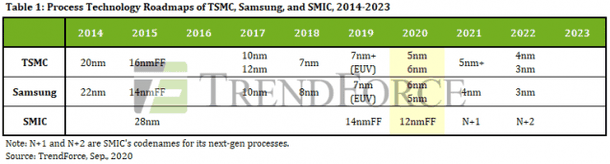미국發 SMIC 제재…"삼성전자·DB하이텍 수혜 기대" : 네이트 뉴스