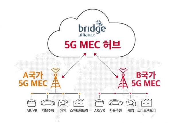SKT, '5G MEC 허브'로 5G 서비스 세계화 나선다 : 네이트 뉴스