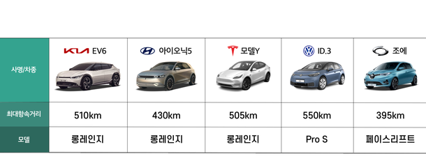 한번에 510km 달리는 EV6, 항속거리 아이오닉5보다 길다?!!!![퓨처클립] : 네이트 뉴스