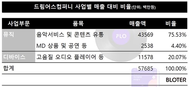 [넘버스]SKT의 '아이리버 DNA', 히든카드는 '오디오 콘텐츠' : 네이트 뉴스