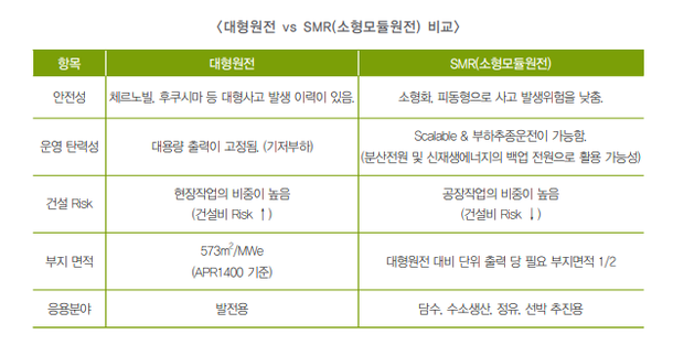 [넘버스]수소보다 '핫'해진 SMR…SK·GS·두산은 왜 '눈독'들일까 : 네이트 뉴스