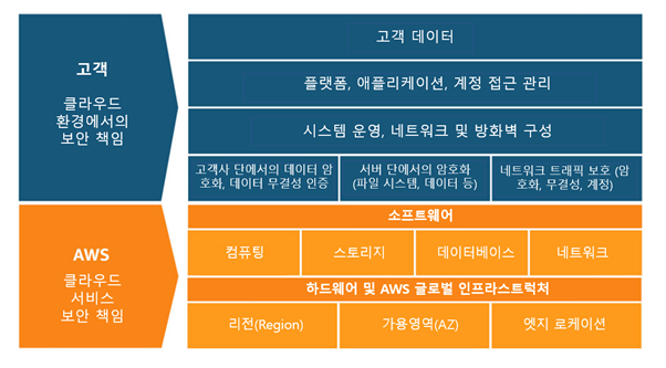 KT·네이버·NHN 버티는 공공 클라우드 노리는 AWS…CSAP '완화' 주장하는 이유 : 네이트 뉴스
