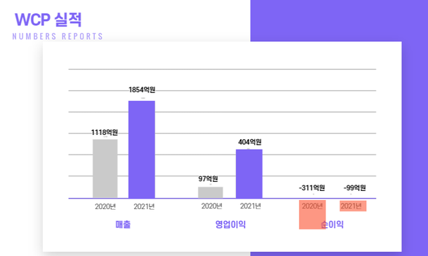 SKIET 이은 '2위 습식분리막' WCP 내달 상장…'구주 매출' 우려 잠재울까 : 네이트 뉴스