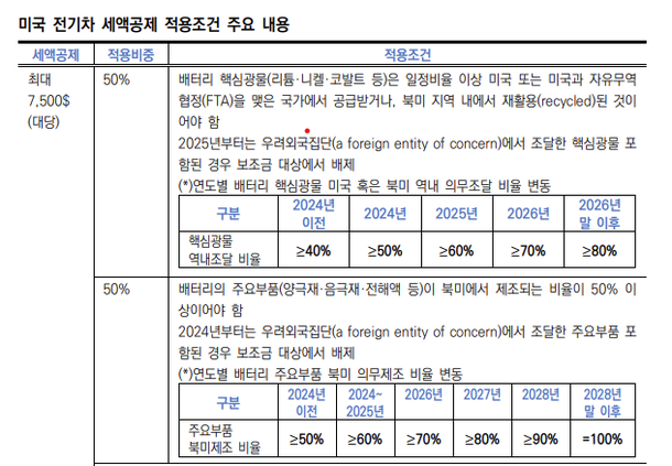 美 IRA, 'WTO로 가면' 풀릴까…현지생산 강제한 튀르키예는 '패소' : 네이트 뉴스