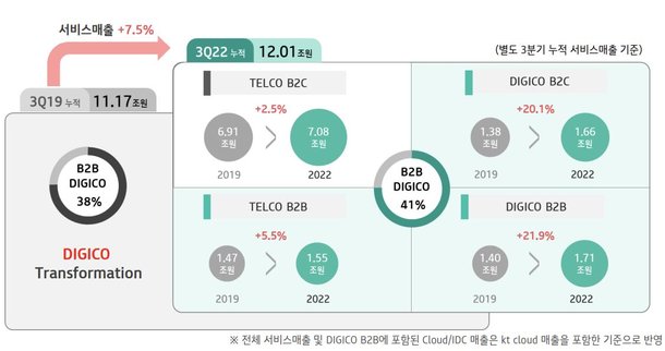 50% 목표 KT 'B2B 디지코' 매출 비중, 4분기엔 탄력 얻을까 : 네이트 뉴스