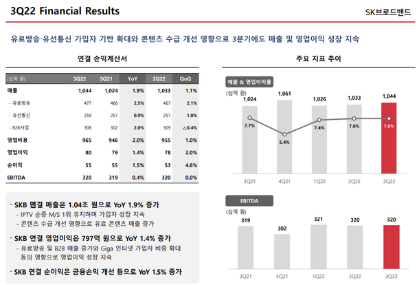SKT, 3Q 실적 상승세…자회사 'SK브로드밴드'는 소폭 성장 : 네이트 뉴스