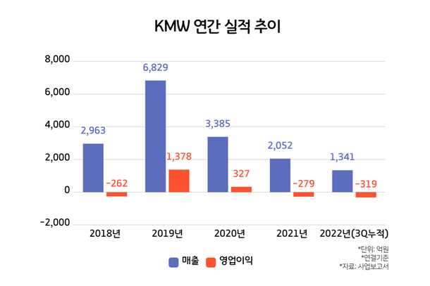 '토종 통신장비' KMW, 5G 상용화 후 내리막…삼성전자 향한 기대감 : 네이트 뉴스