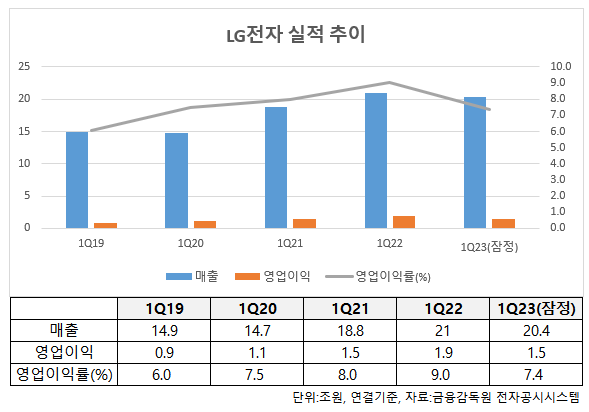 LG전자, 1Q 영업익 감소 속 주목받은 'B2B' : 네이트 뉴스
