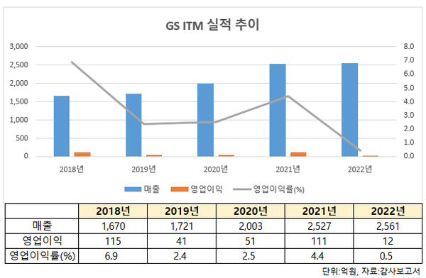 GS ITM, '인건비 타격'…2022년 영업익 '10분의 1'로 뚝 : 네이트 뉴스