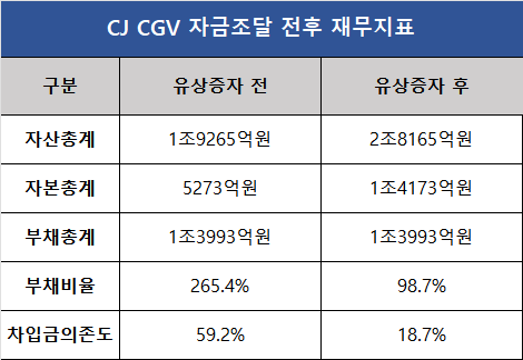 [어바웃 C] '과도기' CJ CGV, 최정필 신임 CFO의 조달 전략 : 네이트 뉴스