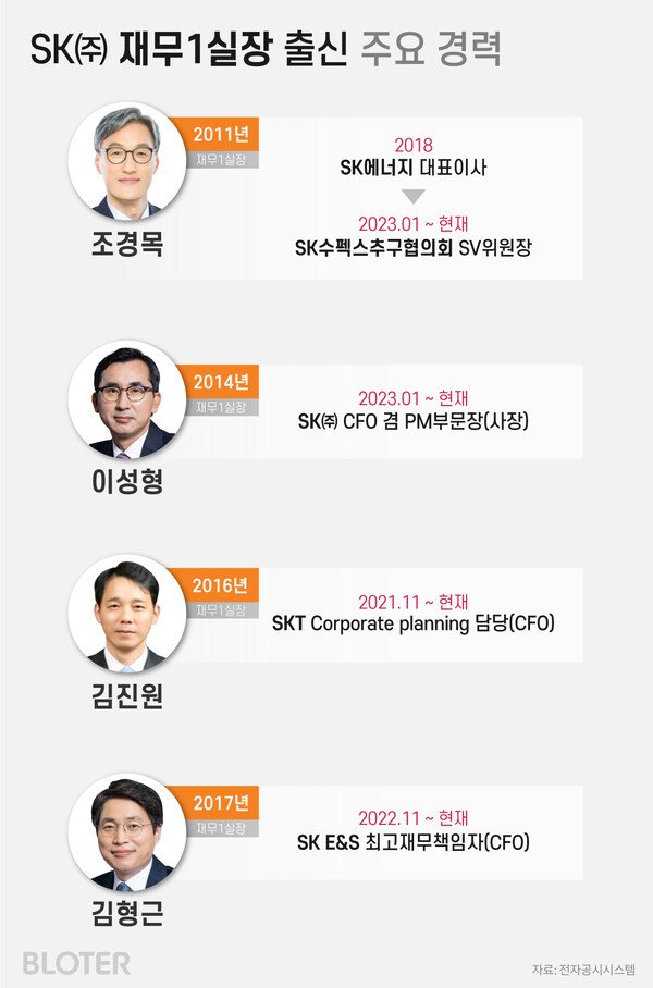 [한국의 CFO] SK그룹 CFO 사관학교 '재무1실' | SK㈜ ① : 네이트 뉴스