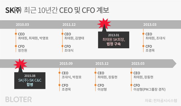 [한국의 CFO] 경영타워 '수펙스'서 그룹 이끄는 CFO들 | SK(주)② : 네이트 뉴스