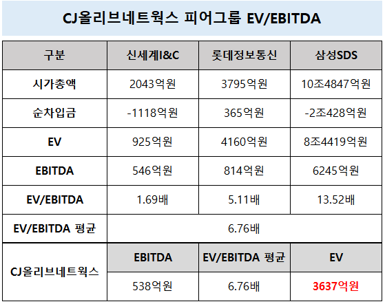[CJ CGV 유상증자] CJ올리브네트웍스 '몸값 4444억' 얼마나 고평가됐을까 [넘버스] : 네이트 뉴스