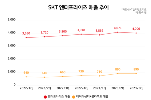 'AI 첫 걸음' SKT·KT·LGU+의 '믿는 구석' 데이터센터[통신사 LLM 전략]③ : 네이트 뉴스