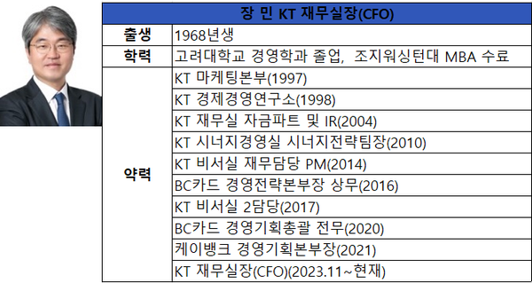 케이뱅크서 '친정복귀'한 장민 KT CFO…비서실 출신 '재무통'[어바웃 C] : 네이트 뉴스
