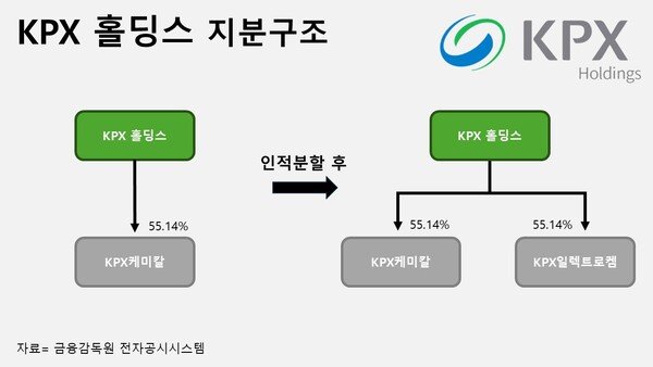 KPX홀딩스, KPX일렉트로켐 자회사 편입…코스닥 상장 추진 : 네이트 뉴스