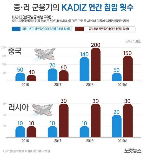 [그래픽뉴스]中군용기 KADIZ 침입 횟수 '오락가락' : 네이트 뉴스