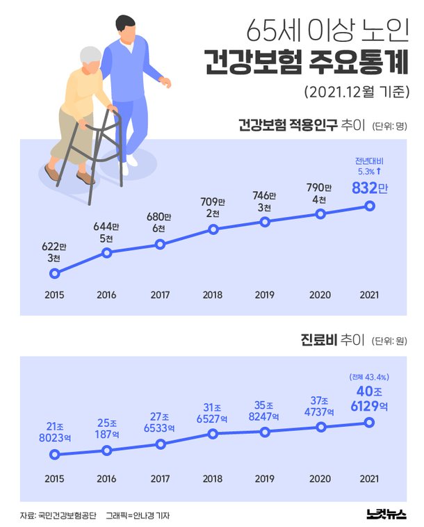 65세 이상 진료비 전체의 43 4 [그래픽뉴스] 네이트 뉴스