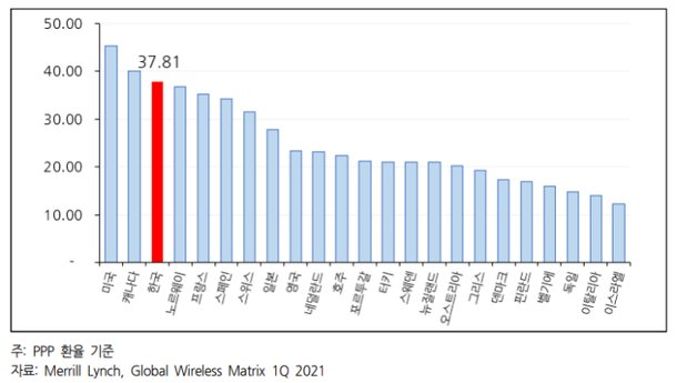 국내 이통시장 경쟁 '미흡'…SKT 가입자당 평균매출, OECD 3위 : 네이트 뉴스