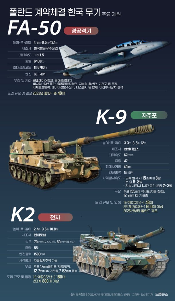 'K방산' 3종 폴란드로 진격…20조원대 수출 '대박'[그래픽뉴스] : 네이트 뉴스