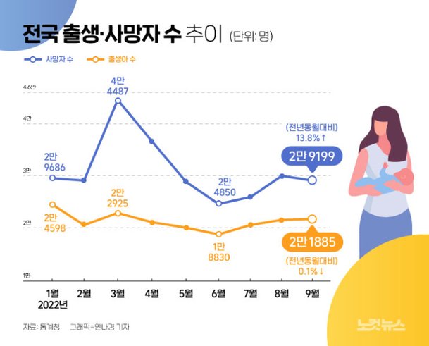 3분기 합계출산율도 사상 첫 0 7명대 추락 네이트 뉴스
