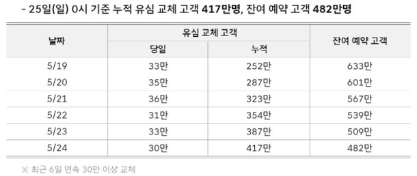 SKT "유심 교체, 6일 연속 30만 명대…누적 417만 명" : 네이트 뉴스