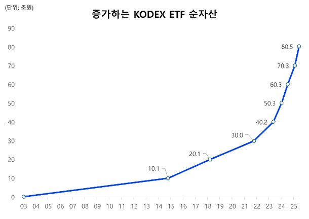 KODEX ETF 순자산 업계 최초 80조 돌파…전 세계 26위 규모 : 네이트 뉴스