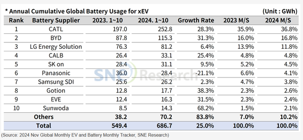 [시선] 美 자동차 빅3, 中 CATL과 협력강화…LG엔솔·SK온·삼성SDI 비상 : 네이트 뉴스