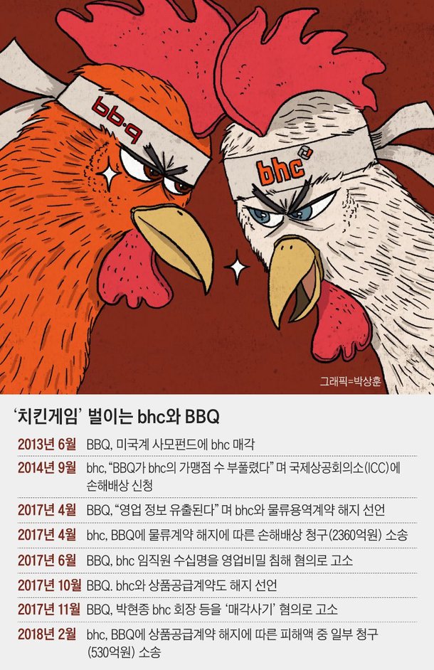 치킨전쟁 bhc가 이겼다…법원 "BBQ, 290억원 지급하라" : 네이트 뉴스