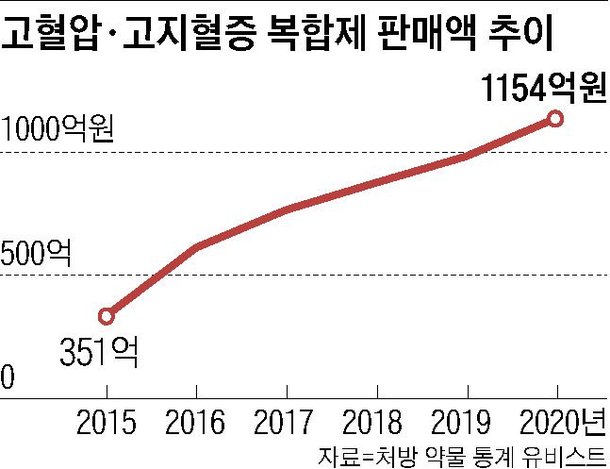 여러가지 약물 한 알에 담은 복합제 뜬다 네이트 뉴스
