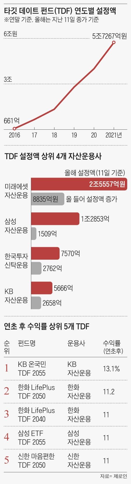 은퇴시점 맞춰 돈 불려주는 TDF…올 1조7000억원 늘어 : 네이트 뉴스