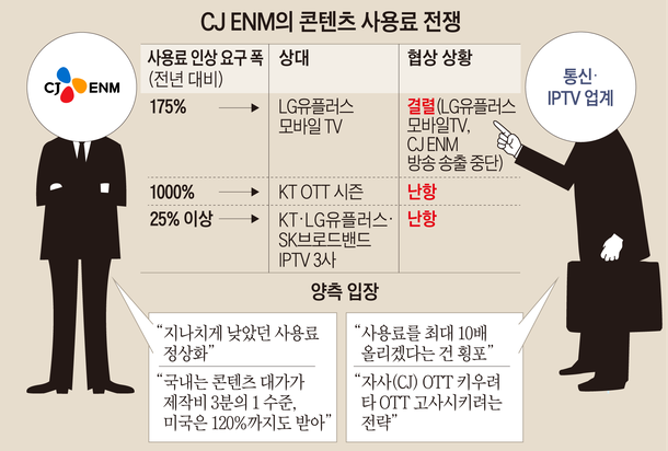 CJ ENM vs 통신3사…사용료 놓고 권력싸움 : 네이트 뉴스
