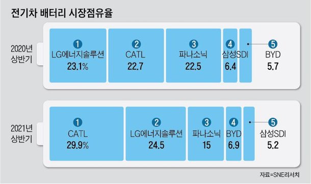 기술이냐 가격이냐…LG·CATL '배터리 1위' 고지전 : 네이트 뉴스