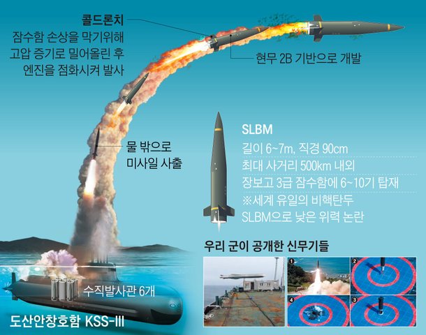 '게임 체인저' 한국 SLBM, 핵탄두는 장착 못해 한계 : 네이트 뉴스