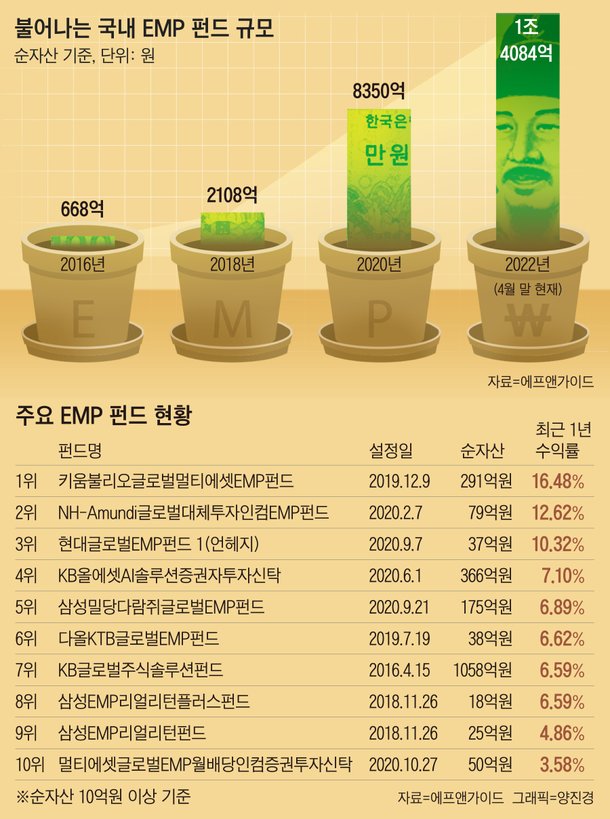 분산투자를 또 분산투자, EMP를 아십니까 : 네이트 뉴스