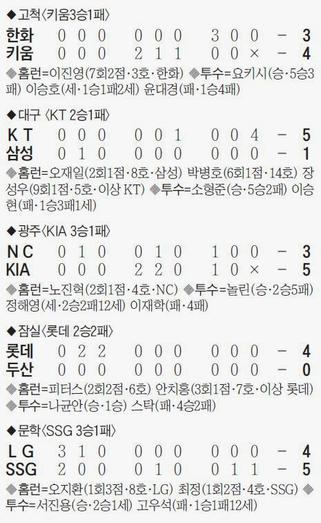 SSG, LG에 9회말 역전승 : 네이트 뉴스