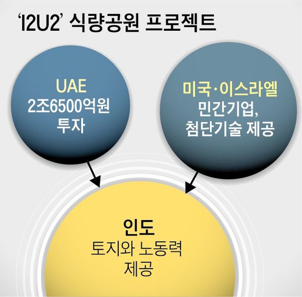 'I2U2' 뭉쳐 돈·기술 지원…인도 식량생산 3배 늘린다 : 네이트 뉴스