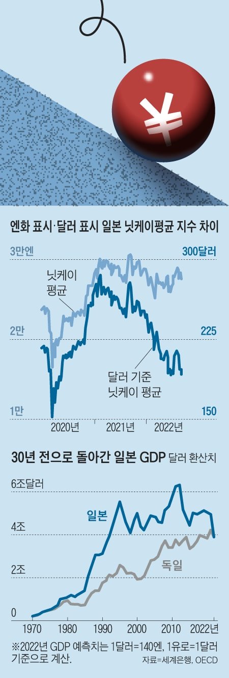 일본 GDP 30년 전으로 돌아갈 위기…신흥국선 경제 위기 우려도 : 네이트 뉴스