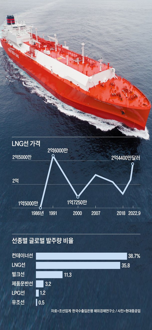'1척에 3400억' LNG 선박 수주, 올해 한국이 싹쓸이했다 : 네이트 뉴스